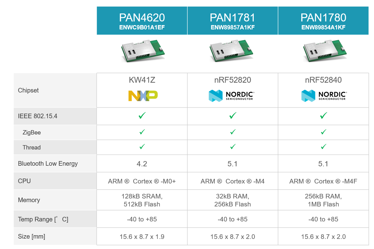 IEEE 802.15.4 modules | Panasonic Industry Europe GmbH