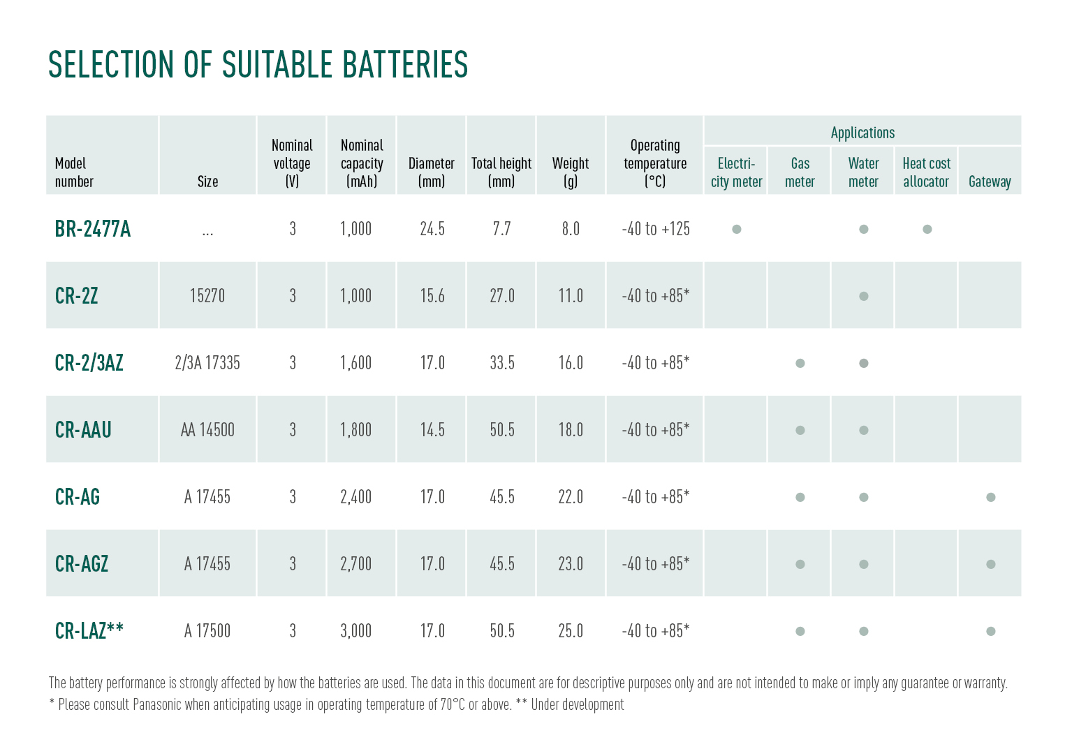 Energize your Metering applications – with Panasonic's advanced Lithium ...