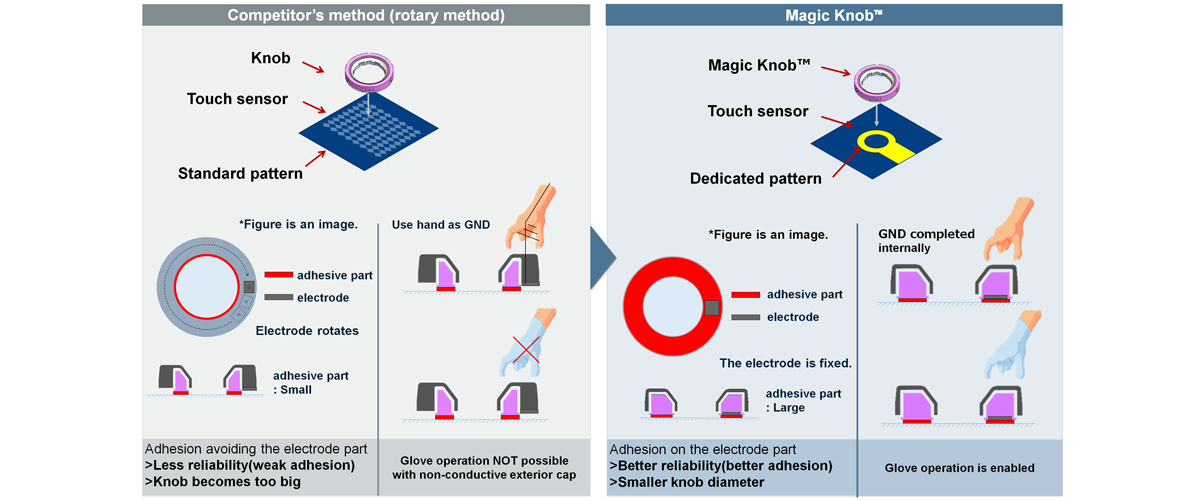 Magic Knob | Panasonic Industry Europe GmbH