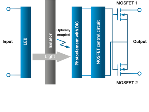 MOSFET relays from Panasonic | Panasonic Industry Europe GmbH